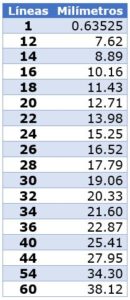 ¿Cómo medimos los botones? - placasybotones.com